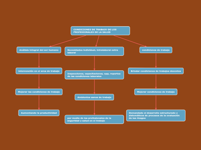 CONDICIONES DE TRABAJO DE LOS PROFESIONALE...- Mind Map